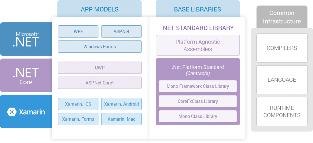 .NET Core Development - DevWebX